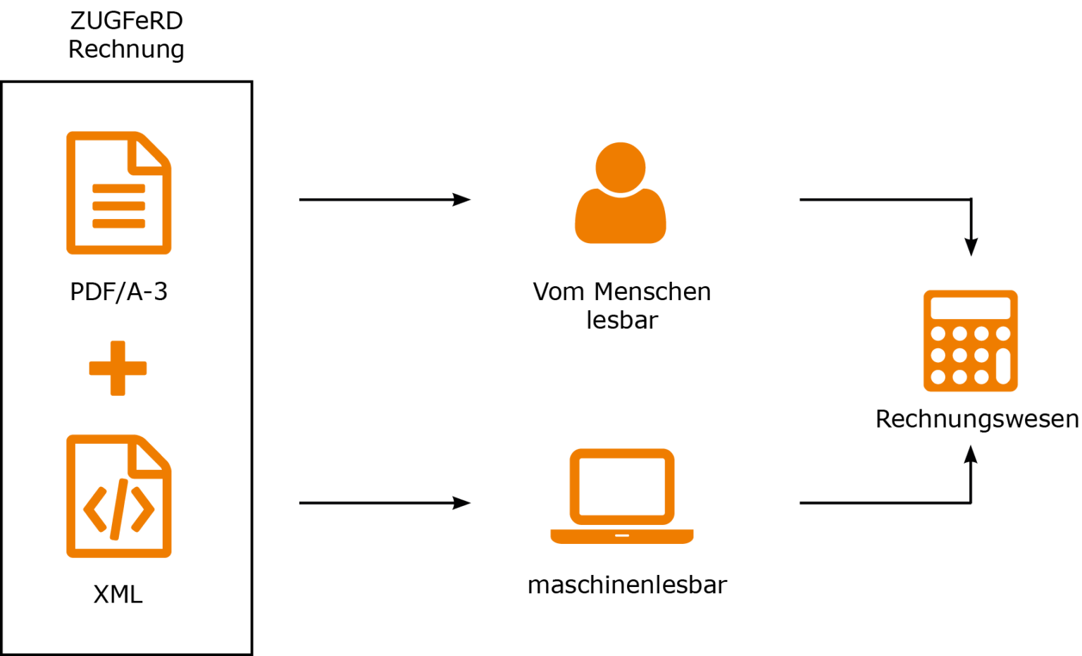 XRechnung, ZUGFeRD, Factur-X – Was, Warum, Wie? | mb Support - Maklerverwaltungsprogramm